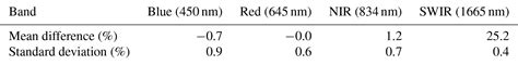 Acp Lime Lunar Irradiance Model Of Esa A New Tool For Absolute Radiometric Calibration Using