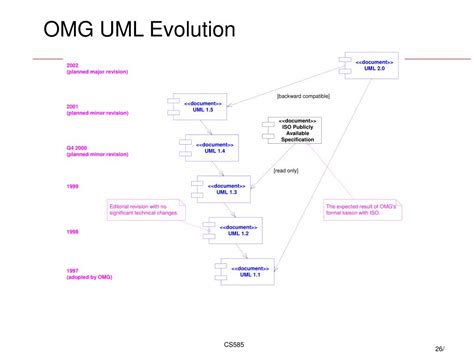 Ppt Principals Of Object Orientation Oo Analysis Modeling With Uml Uml Views User Model View
