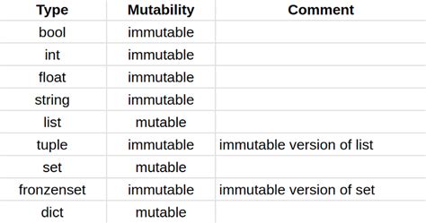 5 Niveles De Comprensión De La Mutabilidad De Los Objetos De Python