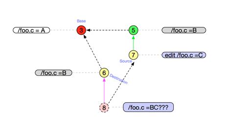 Git Merge的原理（递归三路合并算法） 个人文章 Segmentfault 思否