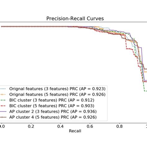 Precision Recall Curves Prc For Anomaly Detection With Average