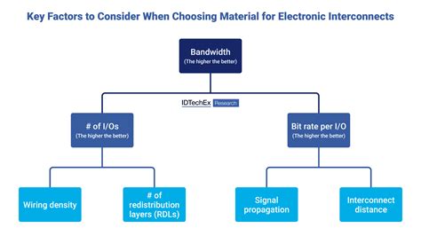 Idtechex Explores Materials And Processing For Advanced Semiconductor Packaging Semiconductor