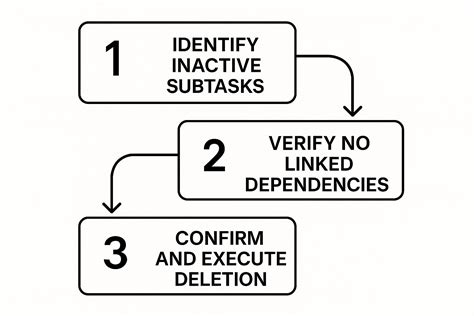 Jira Delete Subtask A Project Managers Reality Check Resolution