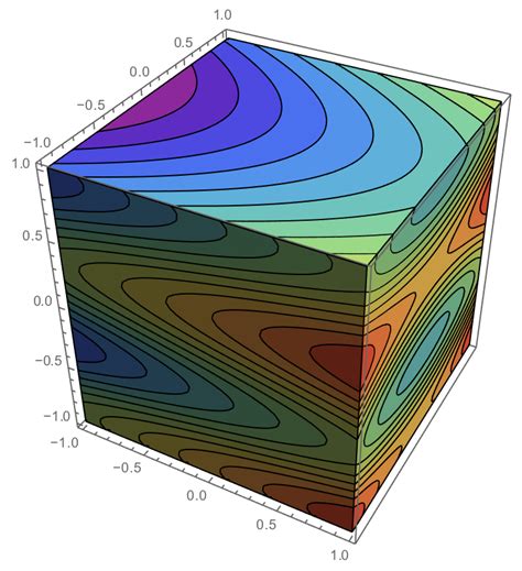 Plotting How To Plot Contours On The Faces Of A Cube Mathematica