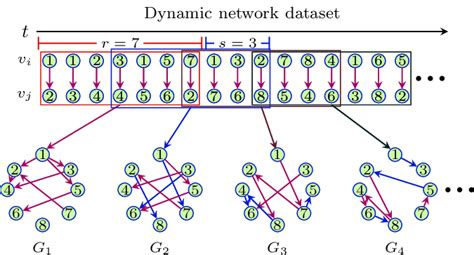 Visualization Of A Dynamic Network When 7 Each Snapshot Is Composed
