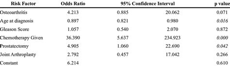 Modified Logistic Regression Model Predictive Of Metastasis Download