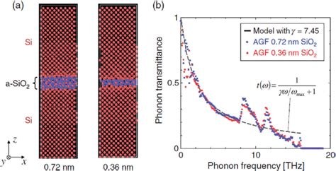 A Structure Of Amorphous Sio 2 At The Interface Between Crystalline