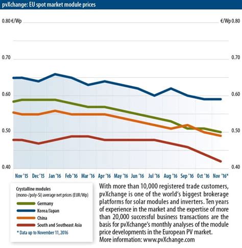 Module Price Index Pv Magazine International