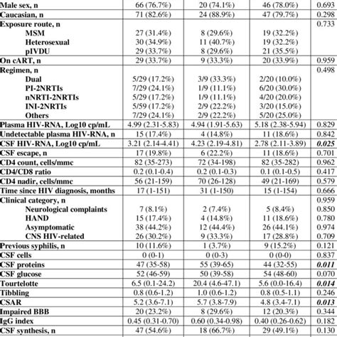 Csf Cxcl13 Detectability And Levels In Csf Viremic And Controller
