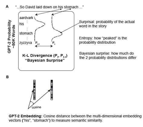 A Schematic Showing The Gpt 2 Probability Distributions At Two Word