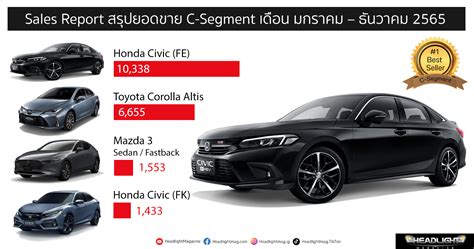 Sales Report สรุปยอดขาย C Segment เดือน มกราคม ธันวาคม 65 Honda