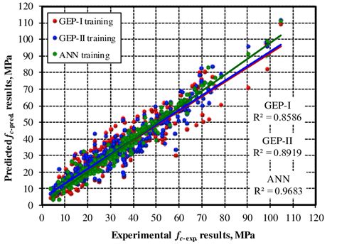 comparison of experimental and predicted results for training set