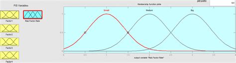 plot of output fuzzy variable risk factor rate download scientific