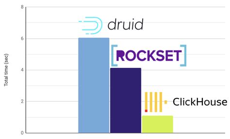 Star Schema Benchmark Clickhouse Nails Cost Efficiency Challenge