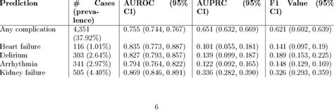 Performance Of Risk Models For Complications Download Scientific Diagram