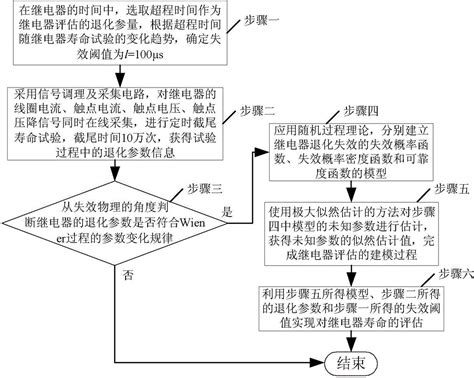 Relay Reliability Estimation Method Based On Wiener Process Eureka
