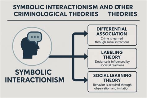 Symbolic Interactionism In Criminology Crime And Social Symbols Crimpsy
