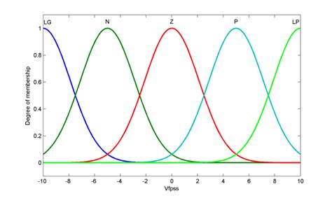 The Concept Of A Fuzzy Logic Controller The Designs Of Fuzzy Logic Download Scientific Diagram