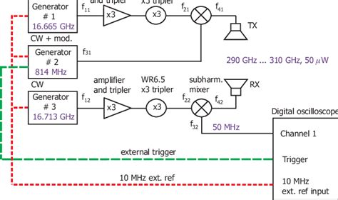 Measurement Setup For The Measurement Of Modulation Error Parameters In