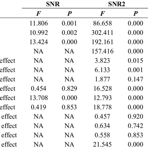 Results Of Factorial Anova Download Table