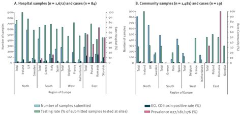 Testing Rate Prevalence Of Related Ribotypes Within Toxinotype IIIb Download Scientific