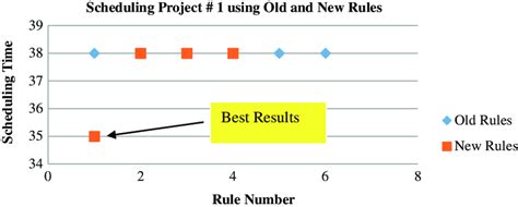 scheduling results of project 1 download scientific diagram