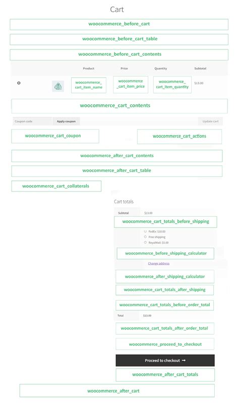 Woocommerce Cart Page Hooks Visual Guide 2024 Aovup Formerly Woosuite