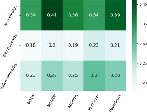 Figure 1 From Robust Fine Tuning And Evaluation Of Neural Question Generation Models Semantic