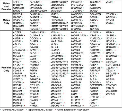 Replicated Sex Independent Male Specific And Female Specific X Linked Download Scientific