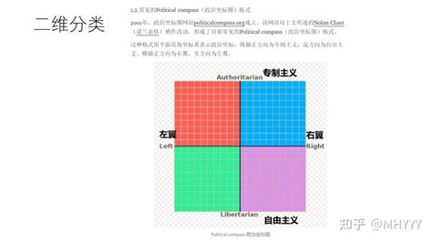 从零教你懂政治4——一维划分的问题；二维划分法，政治坐标系 知乎