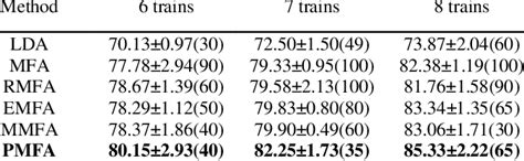 The Recognition Accuracy Standard Deviation And Optimal Dimensions Of