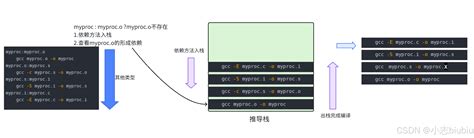 自动化构建 make makefile 【linux基础开发工具】 腾讯云开发者社区 腾讯云