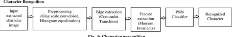 figure 4 from text extraction and recognition in natural scene images