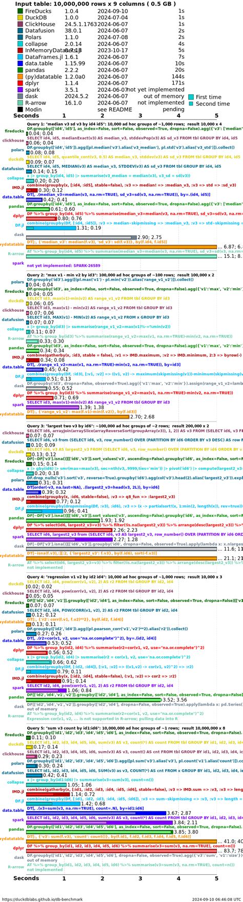 Database Like Ops Benchmark