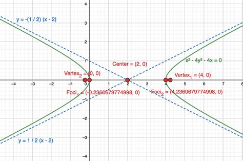 Classify The Conic And Write The Equation In Standard Form Quizlet