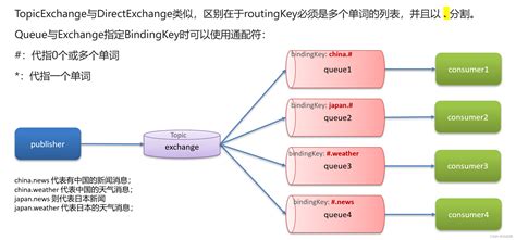 rabbitmq之服务异步通讯 rabbitmq生产者接收消费者的返回值 csdn博客