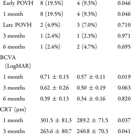 povh bcva logmar and crt after surgery download scientific diagram