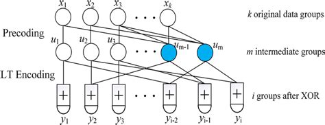 The Encoding Of Lt Codes Consisting Of Precoding And Lt Encoding