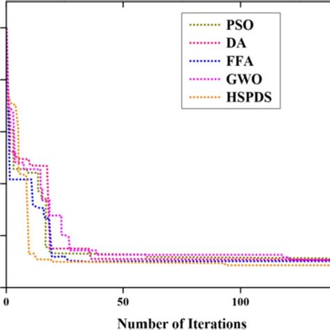 Best Value Versus Number Of Iterations Download Scientific Diagram
