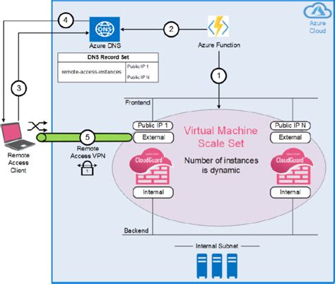 Scalable Remote Access With Vmss Enhances Azure Security