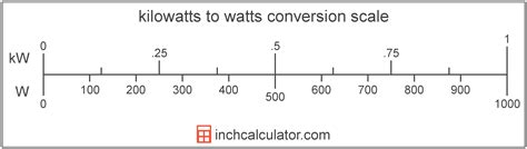 Kilowatts to Watts Conversion (kW to W) - Inch Calculator