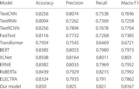 The Performances Of Our Model And Baseline Models On The Same Dataset