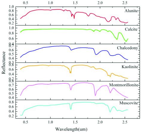 The Spectral Curves Of The Cuprite Minerals In The Usgs Spectral