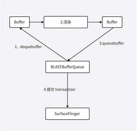 android14 显示系统剖析5 ———— blastbufferqueue 初始化 android framework