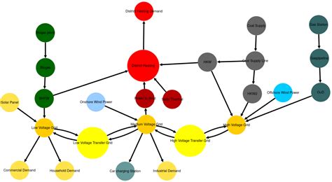 grid focused system models — tessif examples tessif examples library