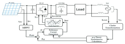 Configuration Of The Proposed Single Phase Grid Connected Pv System Download Scientific Diagram
