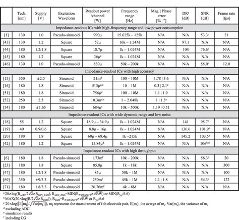 Figure 1 From Impedance Readout Integrated Circuits For Electrical