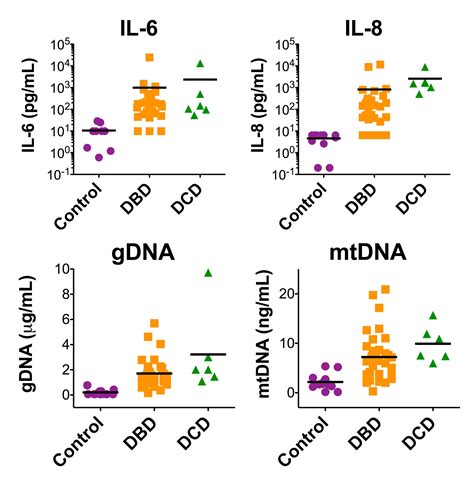 Circulating Inflammatory Factors In Deceased Organ Donors Result In