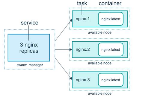 Networking Docker Container And Their Ips On Overlay Swarm Networks