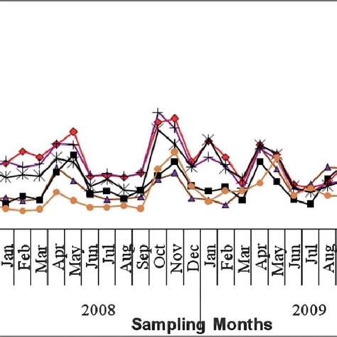 Monthly Variation In Concentration Of Particulate Matter Of Different